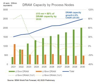 Big Tech’s $1 Trillion AI Bet Could Prolong the HBM and DRAM Supercycle