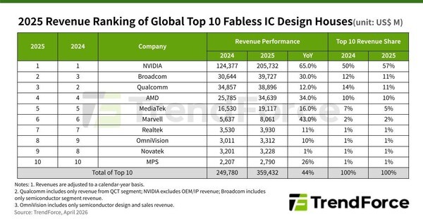 AI Chips Take Over the Semiconductor Market as Top Fabless Revenues ...
